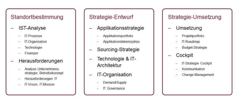 IT-Strategie als Grundlage für zukünftige IT-Vorhaben
