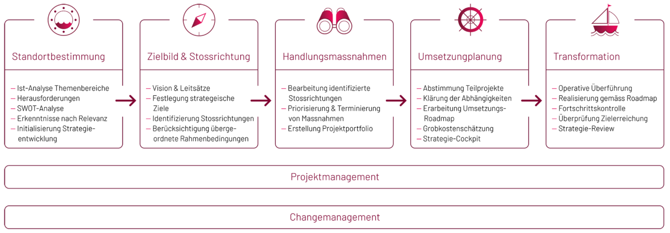beetroot - IT-Strategie